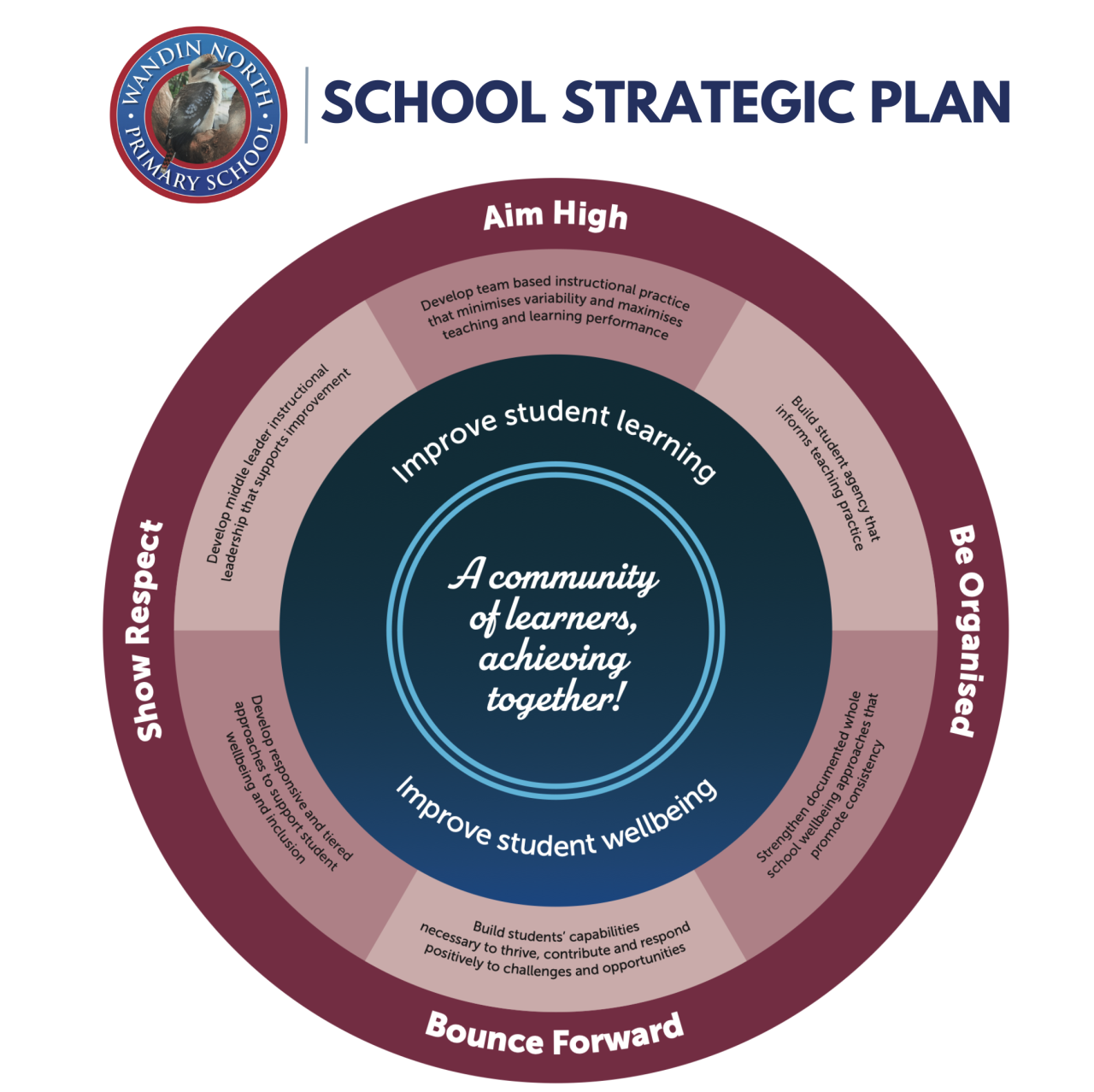 Key School Documents - Wandin North Primary School